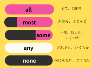 「most」と「most of」の違いが一目でわかる！具体例で解説 | Master Online